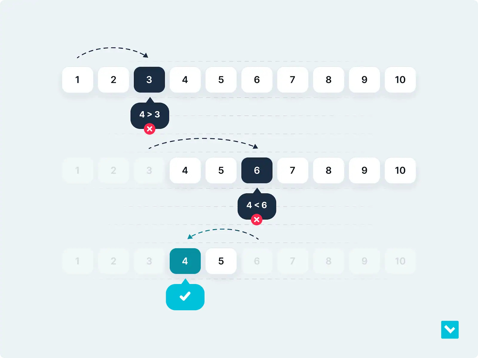 6 Rodzajów Algorytmów Wyszukiwania Które Powinieneś Znać - Luigi's Box